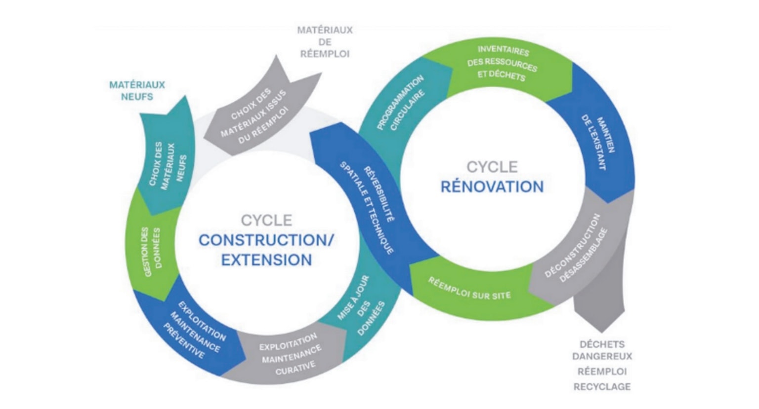 Economie circulaire et bâtiment : tout comprendre sur ce nouveau modèle