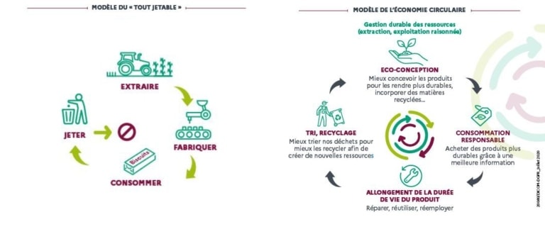 Economie circulaire et bâtiment : tout comprendre sur ce nouveau modèle